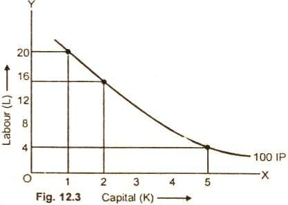Why isoquants are negatively sloped? - EduRev CA Foundation Question