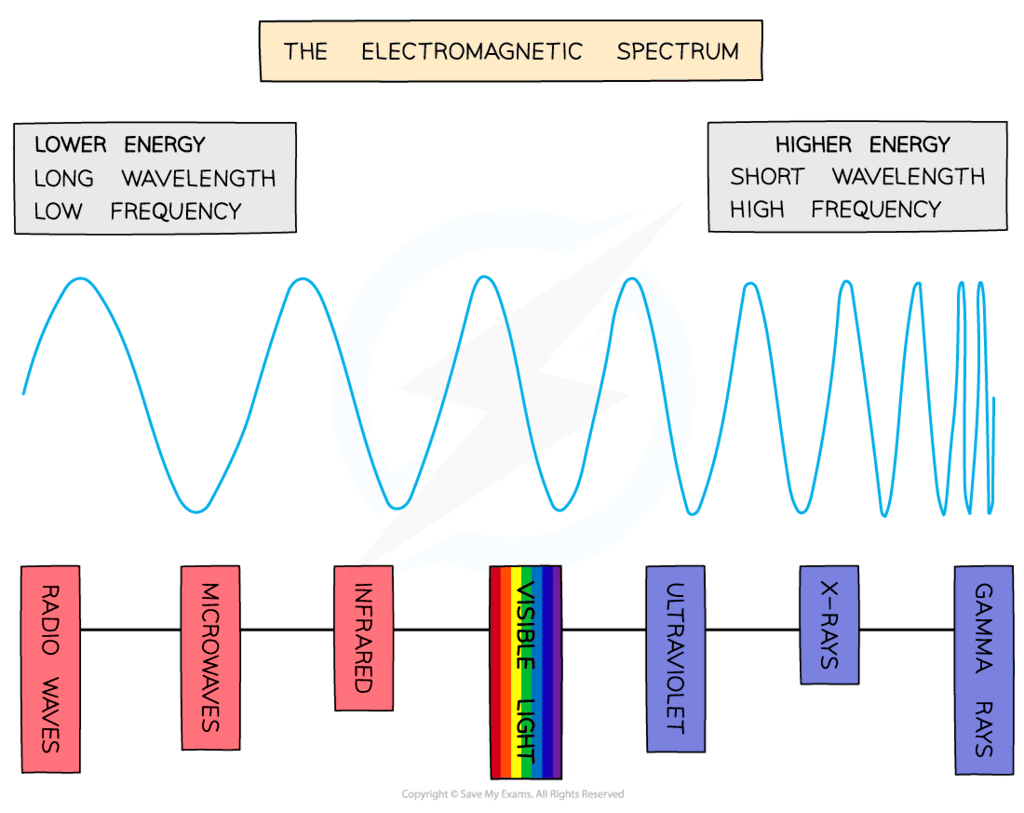 Electromagnetic Waves - Year 11 PDF Download
