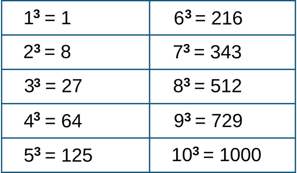 Cubes and Cube Roots Chapter Notes - Mathematics (Maths) Class 8 PDF ...