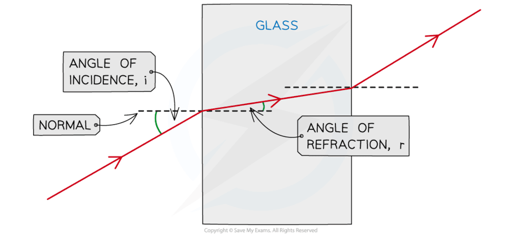 Refraction of Light - Year 11 PDF Download
