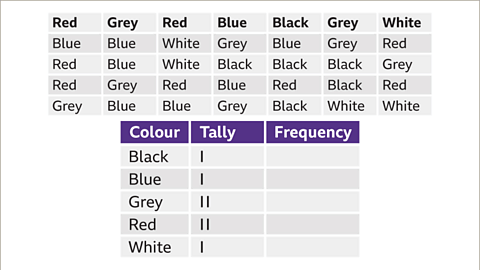Tallying and Frequency Charts - Year 7 PDF Download