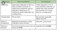 Difference Between Fixed Deposit Account And Recurring Deposit Account