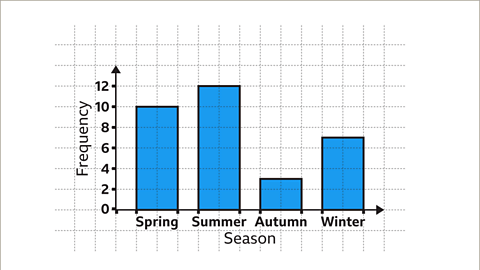 Bar Charts - Year 7 PDF Download