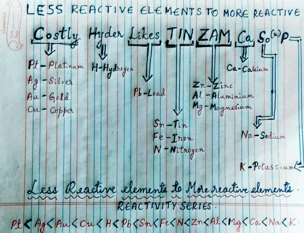 Tricks to remember the Reactivity series. - Class 10 PDF Download