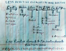 Short Trick To Remember Reactivity Series EduRev NEET ion