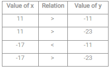In the given questions, two equations numbered I and II are given. You ...