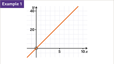 How to draw direct and inverse proportion graphs - Year 7 PDF Download