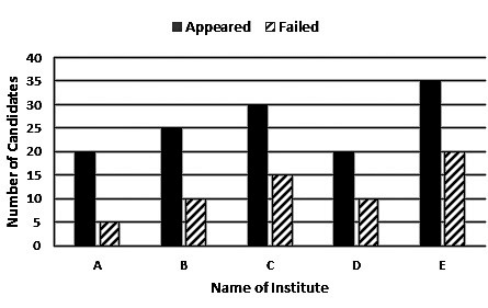 Direction: Study the following graph and answer the questions that ...