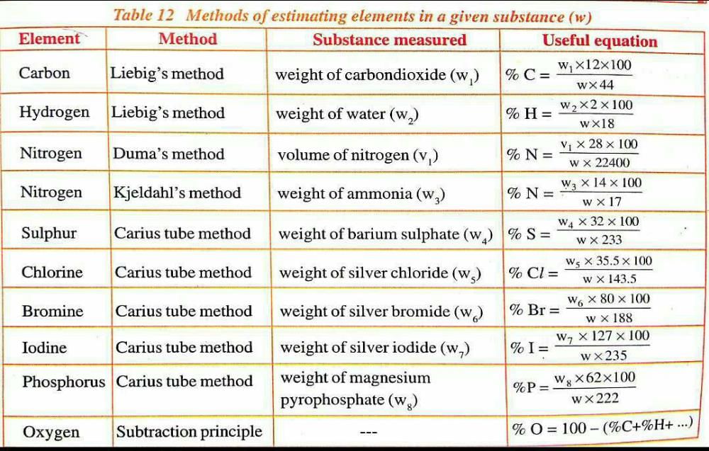 Methods of estimating elements in a given substance? - EduRev NEET Question