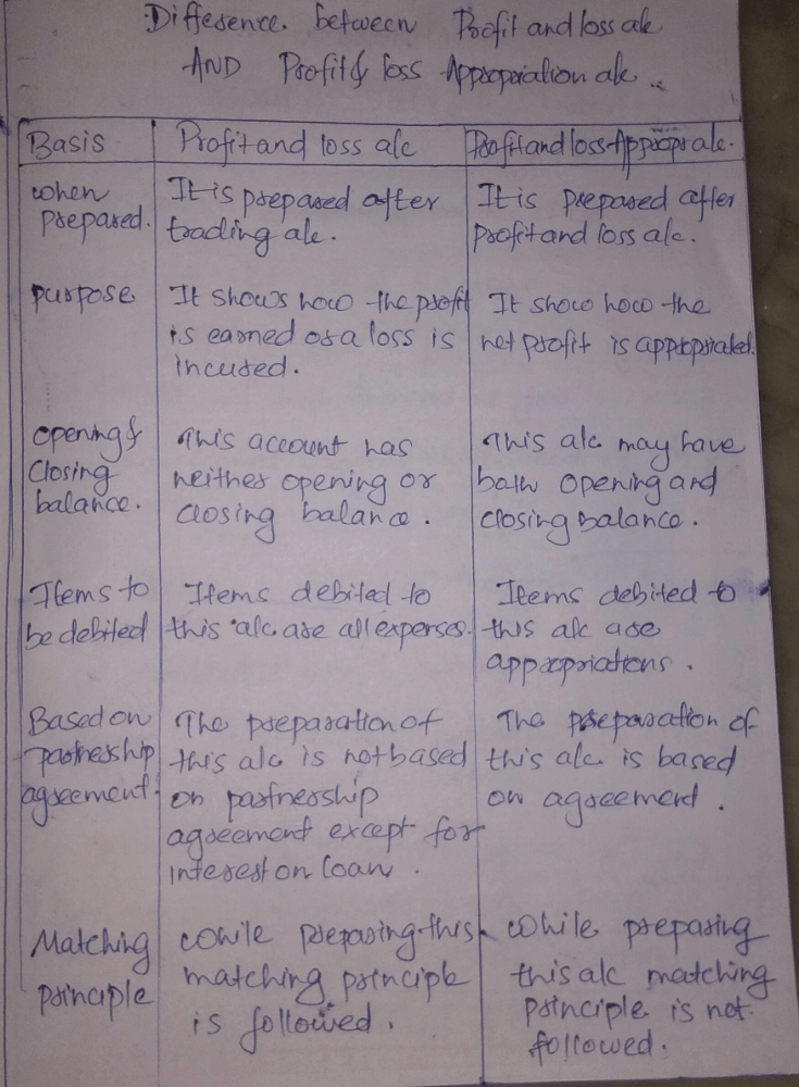 Accounting for partnership - Basic concepts( chapter notes) - Commerce ...