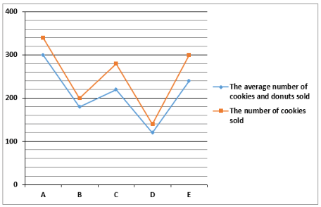 Study the following information carefully and answer the questions.The given line graph shows ...