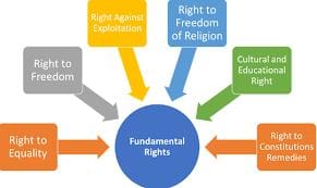 Our Rights and Duties - 2 Class 4 Worksheet SST