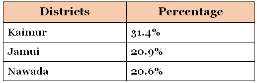 Forest in Bihar: Detailed summary with map - BPSC (Bihar) PDF Download