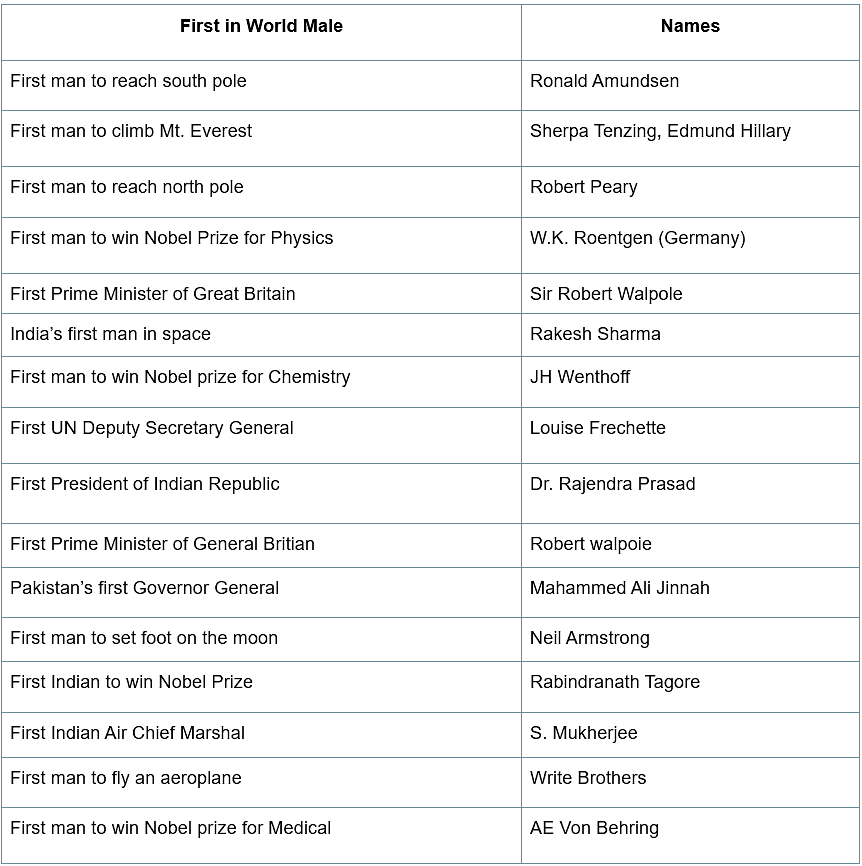 Firsts in World Male and Female - Famous Books for UPSC Exam (Summary ...