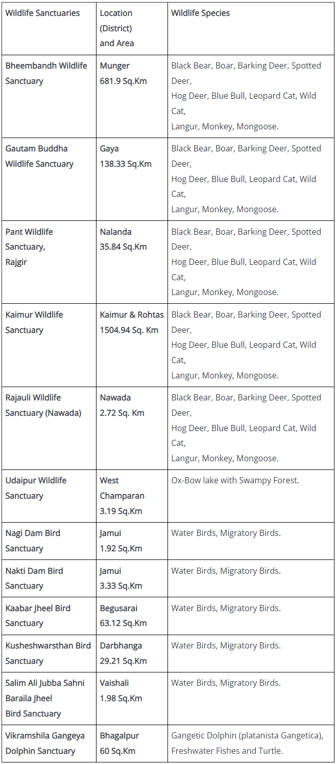 Forest in Bihar: Detailed summary with map - BPSC (Bihar) PDF Download