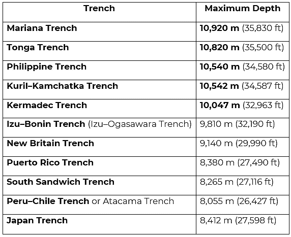 Important Trenches of the World - UPSC PDF Download