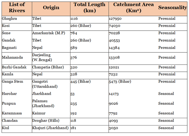 Important Rivers of Bihar: Maps & Charts - Notes | Study BPSC ...