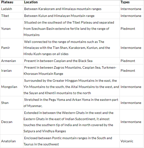 Continents- Asia - Notes | Study ATLAS: Map based learning for UPSC CSE ...