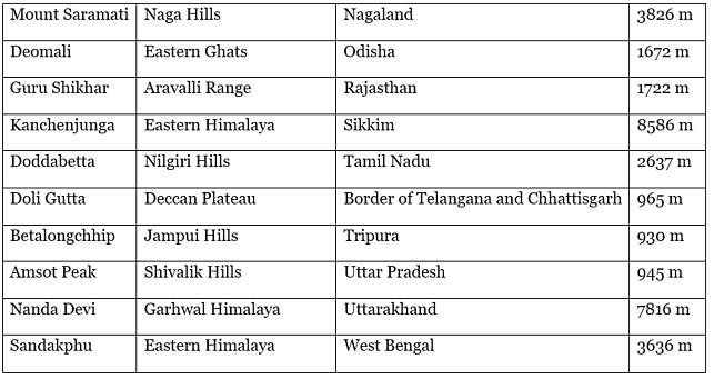 Mountain Peaks in India - Notes | Study ATLAS: Map based learning for ...