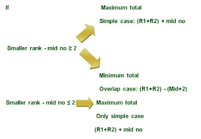 Overview: Ranking Test - CSAT Preparation - UPSC PDF Download