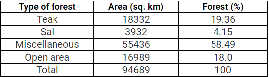 Madhya Pradesh - Wildlife and Ecotourism - Course for MPPSC Preparation ...
