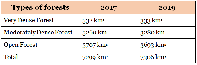 Forest in Bihar: Detailed summary with map - BPSC (Bihar) PDF Download