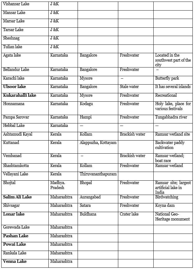 Important Lakes of India | ATLAS: Map based learning for UPSC CSE