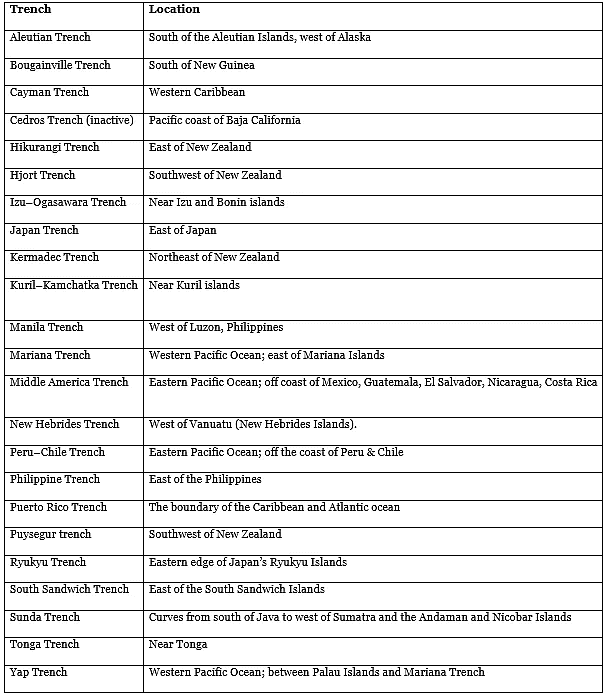 Important Trenches of the World - UPSC PDF Download