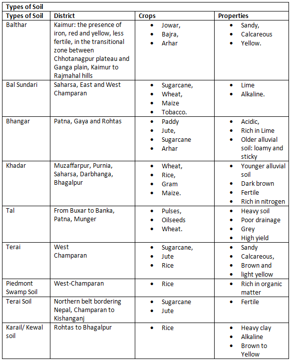 Physiography of Bihar: Location and Geological Structure - BPSC (Bihar) PDF Download