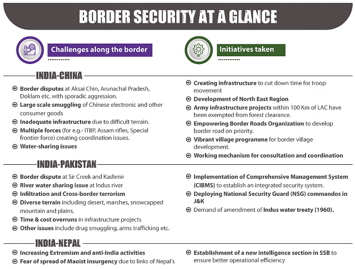 Security Challenges and their Management in Border Areas - UPSC Mains ...