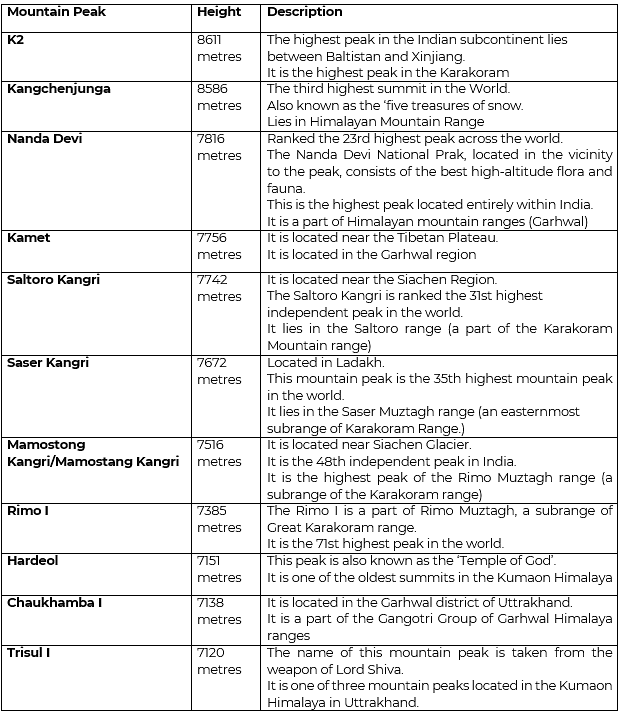 Mountain Peaks in India - UPSC PDF Download