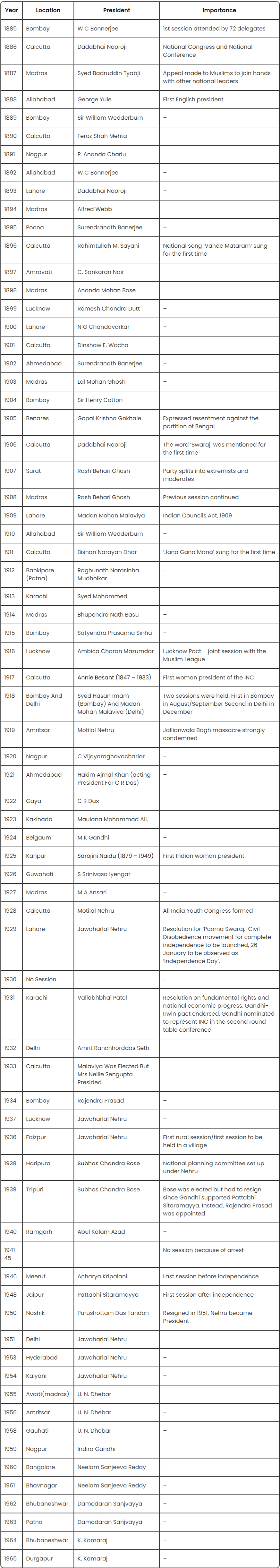 List of Indian National Congress Presidents - Famous Books for UPSC ...