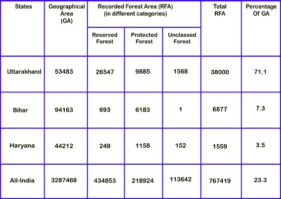 Forest in Bihar: Detailed summary with map - BPSC (Bihar) PDF Download