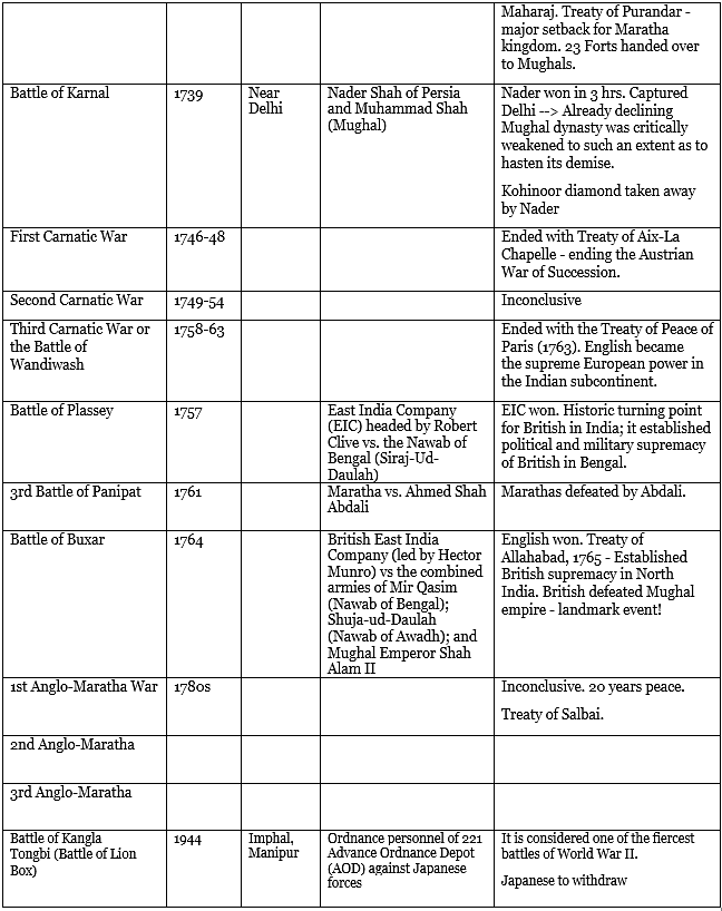 Important Battles in Indian History - Famous Books for UPSC Exam ...