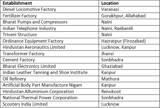 Uttar Pradesh: Industrial Development - 2 - Course for UPPSC ...