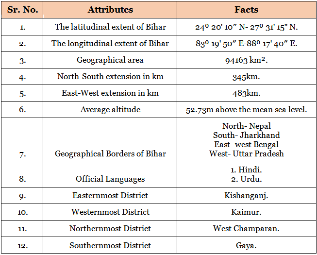Bihar Geography | BPSC Preparation: All subjects - BPSC (Bihar)
