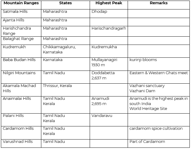 Mountain Ranges in India - UPSC PDF Download