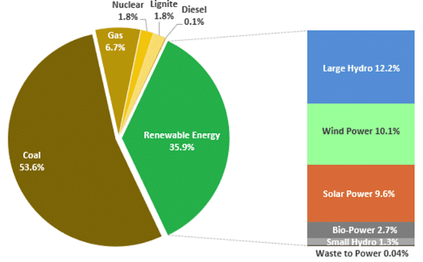 Thermal Power Plants in India - Notes | Study ATLAS: Map based learning ...