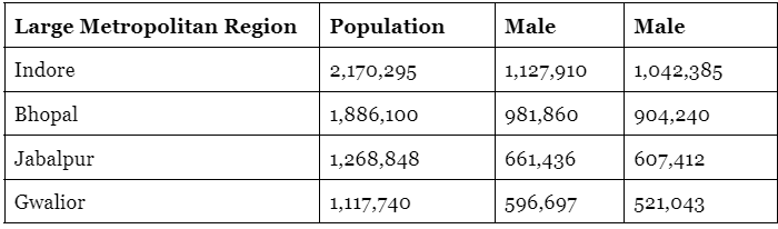 Census and Population - Madhya Pradesh - Course for MPPSC Preparation ...