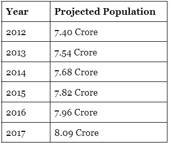 Census and Population - Madhya Pradesh - Course for MPPSC Preparation ...
