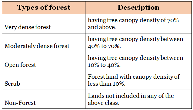 Forest in Bihar: Detailed summary with map - BPSC (Bihar) PDF Download