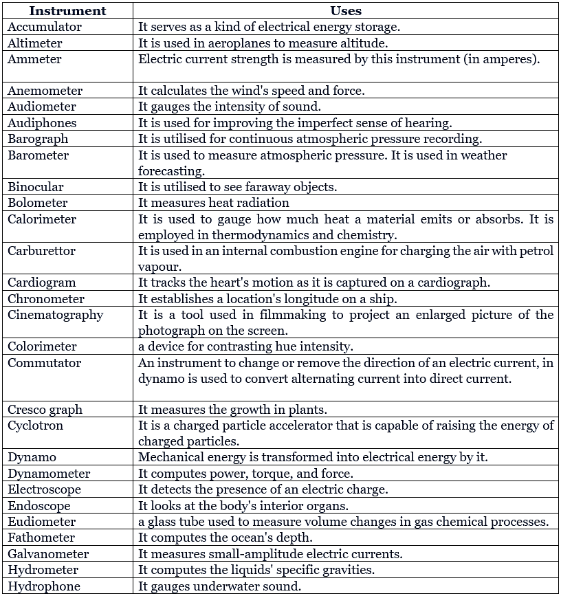 Important Scientific Instruments and Their Uses - Famous Books for UPSC ...
