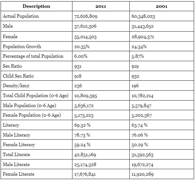Census and Population - Madhya Pradesh - Course for MPPSC Preparation ...