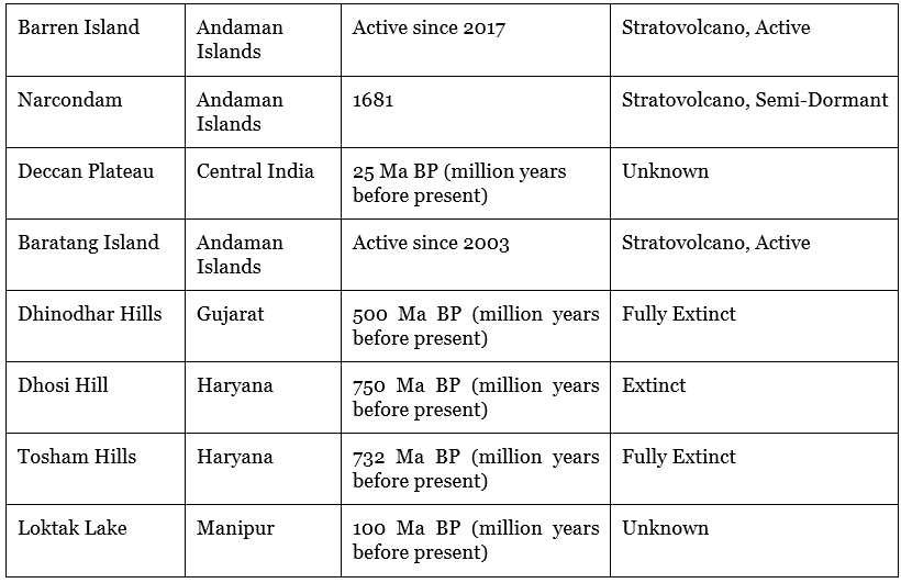 List of volcanoes in India - Notes | Study ATLAS: Map based learning ...