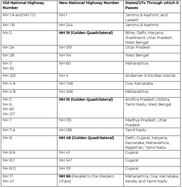 National Highways in India | ATLAS: Map based learning for UPSC CSE