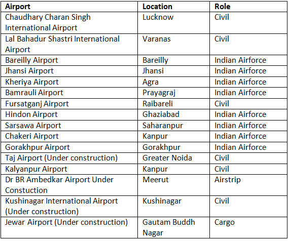 Uttar Pradesh: Transport and Communication - 2 - Course for UPPSC ...