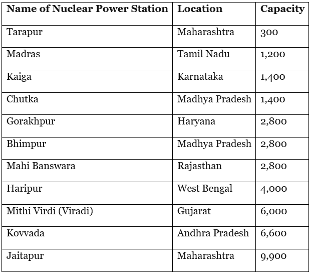 Nuclear Power Plants in India | ATLAS: Map based learning for UPSC CSE