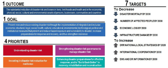 Global Frameworks for Disaster Risk Reduction - UPSC Mains: Internal ...