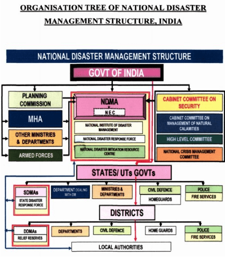 Global Frameworks for Disaster Risk Reduction - UPSC Mains: Internal ...
