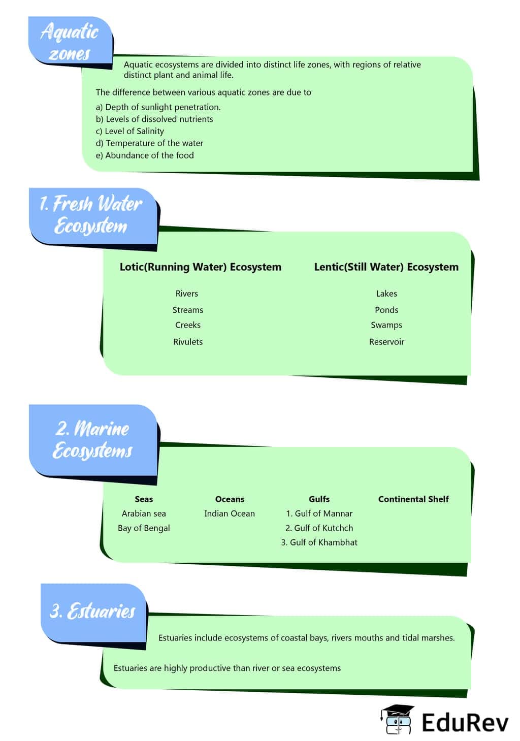 Mind Map: Aquatic Ecosystem - Environment for UPSC CSE PDF Download